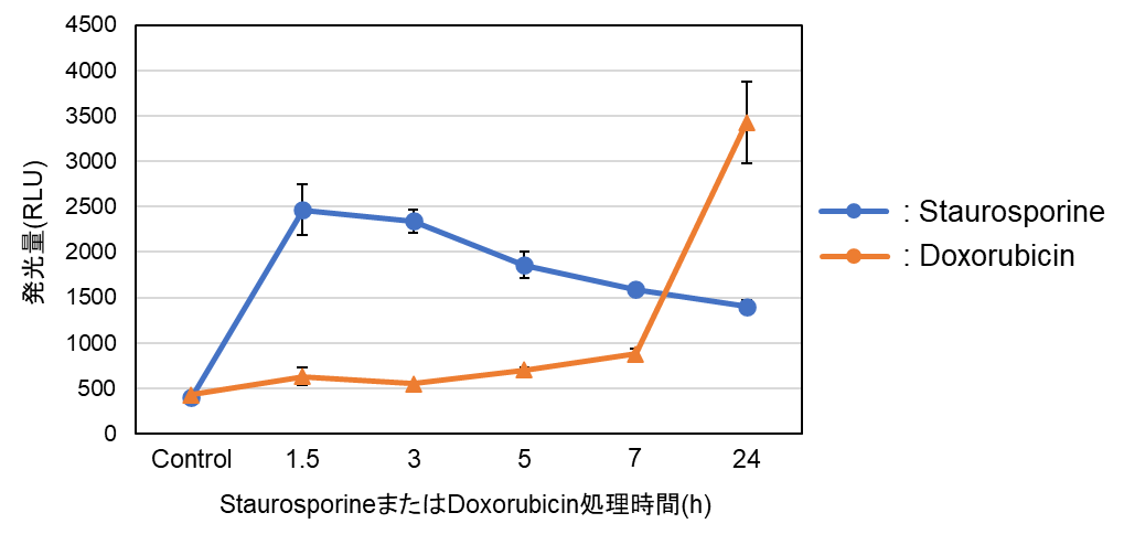 Extracellular ATP Assay Kit-Luminescence E299 取扱説明書 | DOJINDO